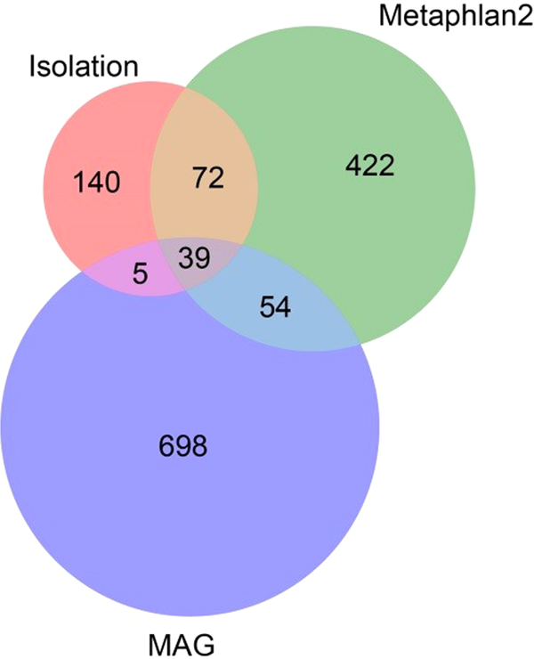npj biofilms | 中国人民解放军总医院揭示中国海南百岁老人肠道菌群宏基因组和培养组...-CSDN博客