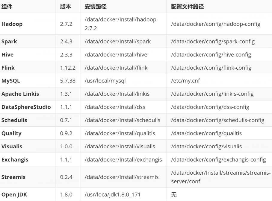 一键部署容器化版本，助力开发者快速试用WeDataSphere开源大数据平台套件-CSDN博客