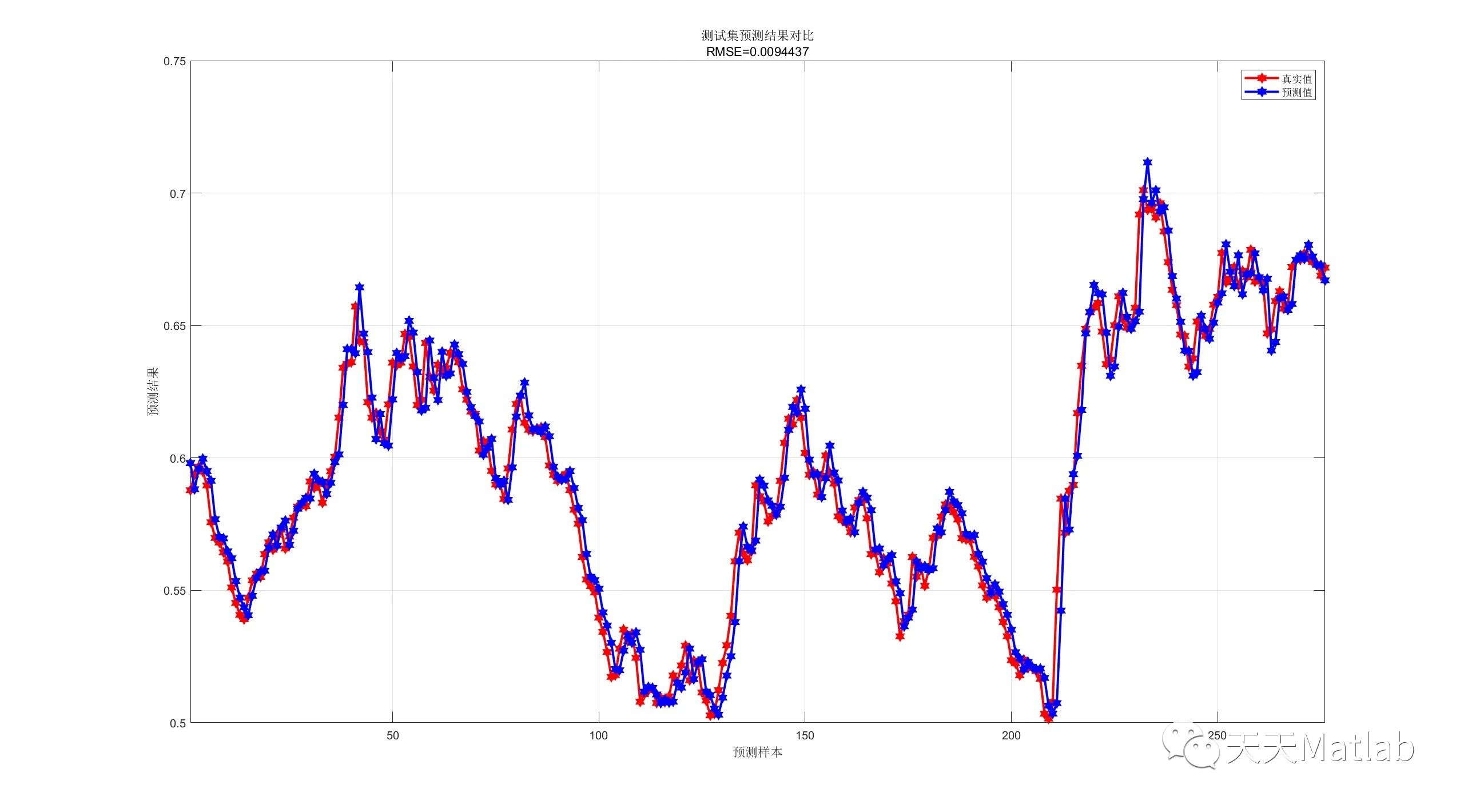 基于SAE堆叠自编辑器多输入单输出回归预测MATLAB实现_sae算法应用】-CSDN博客