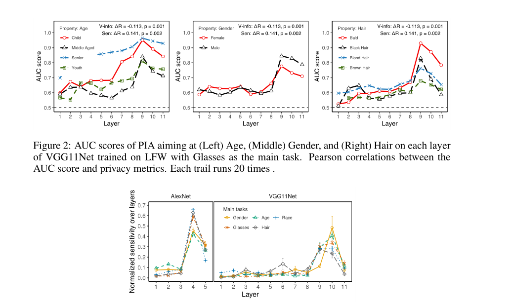联邦学习中潜在信息泄漏的分层表征LAYER-WISE CHARACTERIZATION OF LATENT INFOR-MATION LEAKAGE IN FEDERATED LEARNING ...