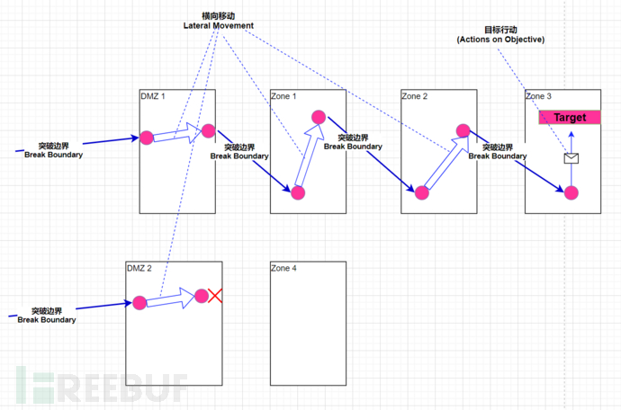 HVV-Learning-区域边界网络下的攻击链路与攻击事件(BLA&UKC)_the unified kill chain-CSDN博客