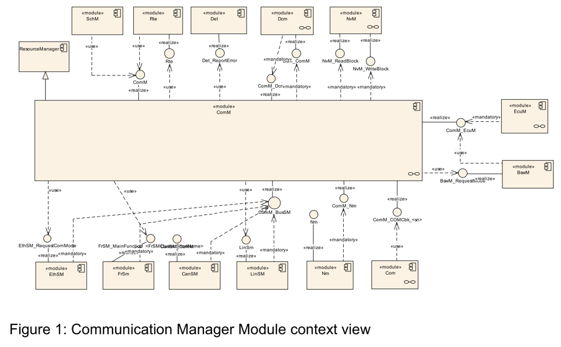 AUTOSAR ComM模块介绍-CSDN博客