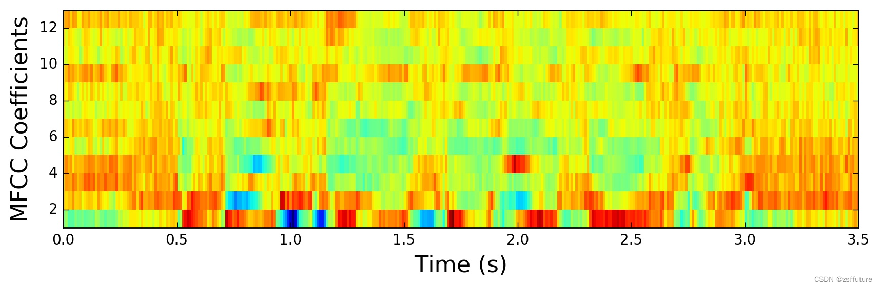 语音信号的梅尔频率倒谱系数(MFCC)的原理讲解及python实现_mfcc python-CSDN博客