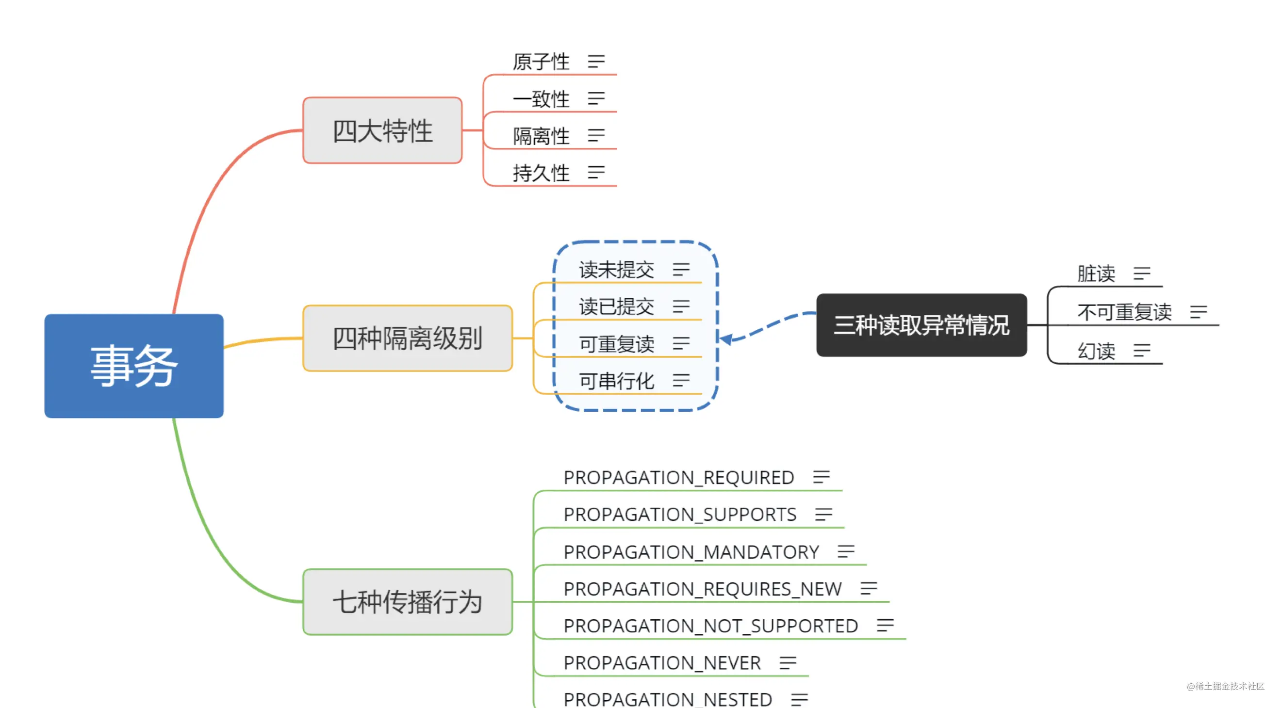 一文彻底掌握mysql事务四大特性,四种隔离级别,七种传播行为mysql事务的传播行为和给i理解别you Csdn博客