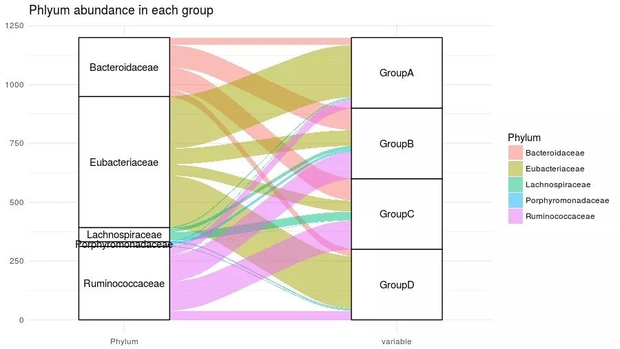 冲击图(alluvial diagram)及R实现-CSDN博客