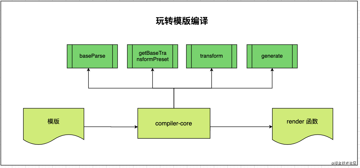 【前端进阶】使用 Vue3 的 Complier Core 玩转模版编译vue3运行时编译comple Csdn博客 4276