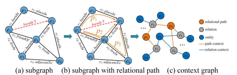 Conglr:incorporating Context Graph With Logical Reasoning For Inductive Relation Prediction Csdn博客