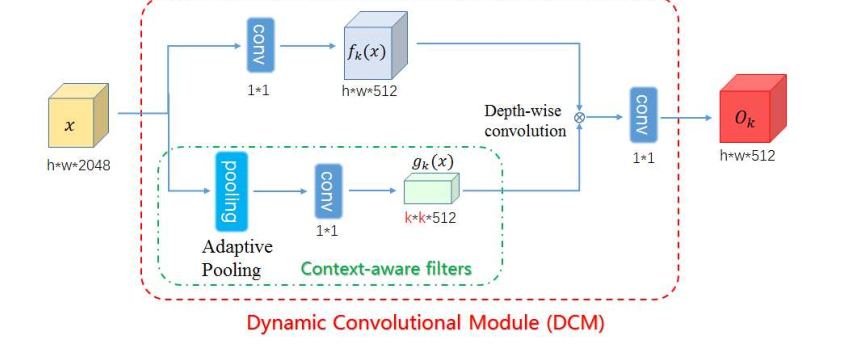 【第五期论文复现赛-语义分割】DMNet_dynamic multi-scale filters for semantic segmentat-CSDN博客