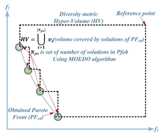 2024最新多目标优化算法：多目标指数分布优化算法（multi Objective Exponential Distribution