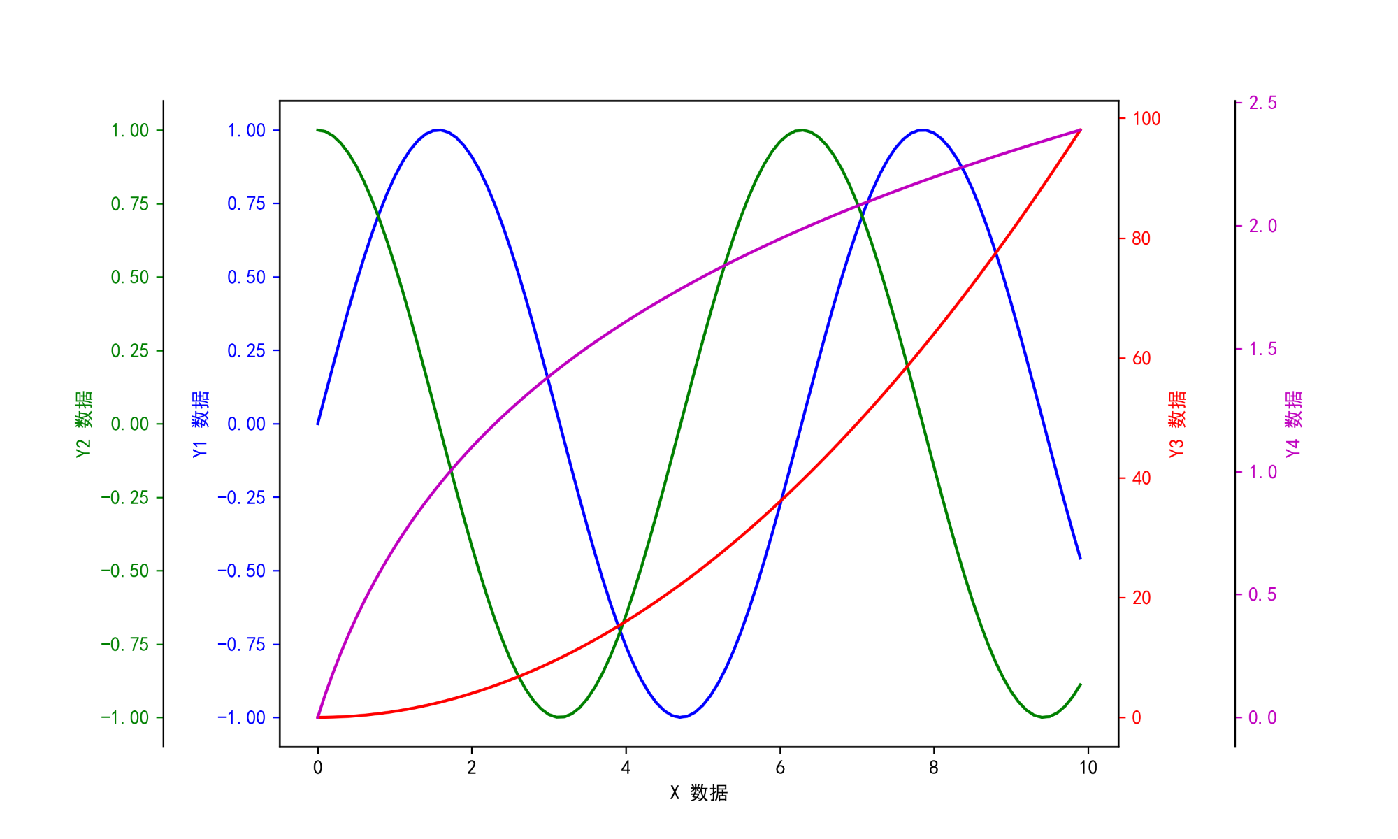 Python Matplotlib 多 Y 轴图形绘制技巧：从双轴到四轴，一文掌握图表美化方法_python读取dataframe数据绘制多y轴图像-CSDN博客