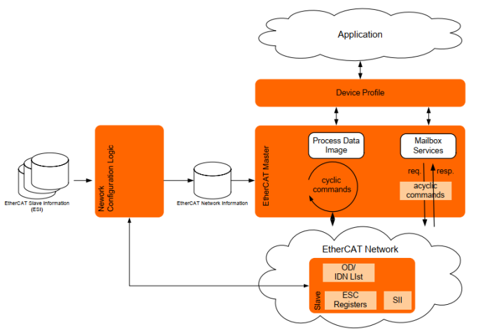 EtherCAT FP介绍系列文章--概述_btksfp-CSDN博客