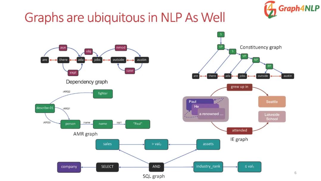 【NAACL2021】Graph4NLP：图深度学习自然语言处理（附ppt）-CSDN博客