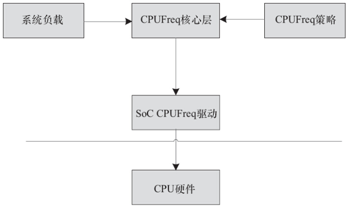Linux 电源管理子系统 Csdn博客 