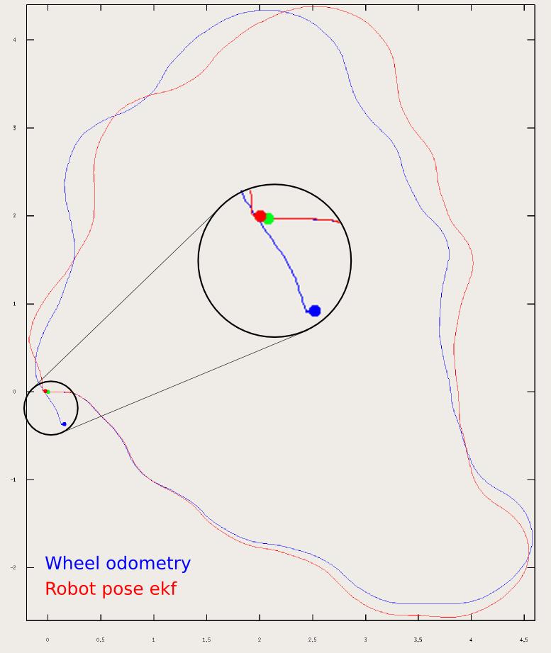 [学习SLAM]基于EKF的Odometry+IMU+VO+GPS融合定位（robot_pose_ekf） 篇章 (1)_ekf融合imu与odemetry-CSDN博客