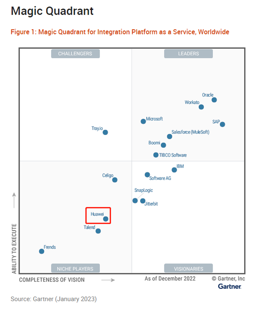 Gartner发布2023年“全球iPaaS魔力象限”：一家中国企业上榜_RPA中国的博客-CSDN博客