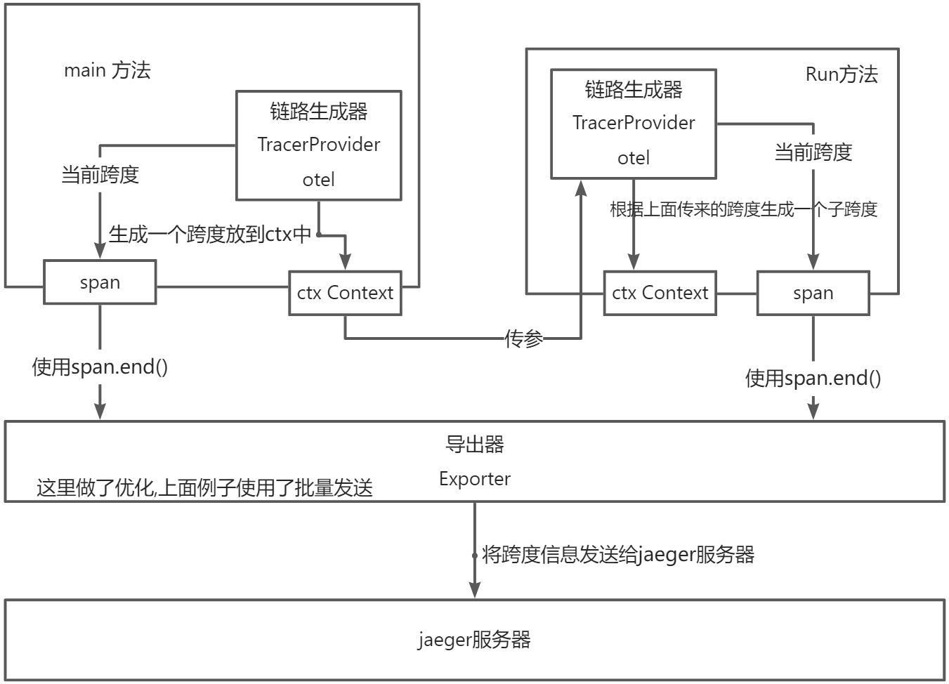 Opentelemetry Go的sdk使用方法 Opentelemetry Go Csdn博客