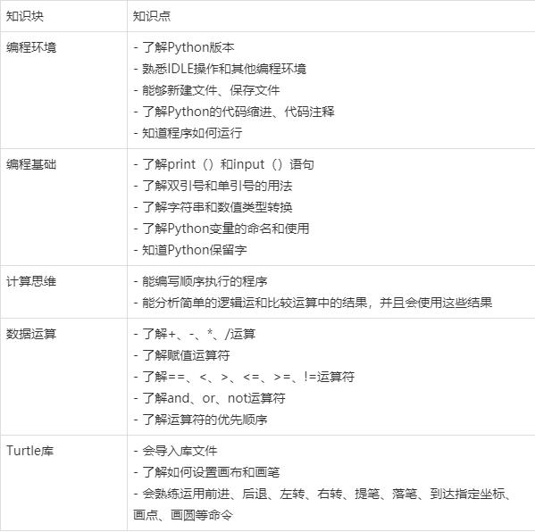 电子学会python编程等级考试教师培训一级考纲说明python师资等级考试 Csdn博客 