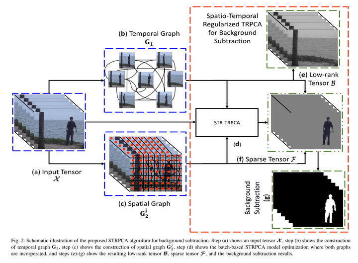 视频背景减除：Learning Spatial-Temporal Regularized Tensor Sparse RPCA for Background Subtraction_a ...