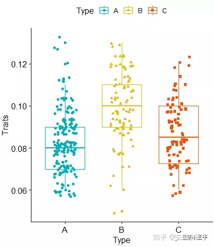 python 分组箱线图_R语言绘图 | 给箱线图加个点-CSDN博客