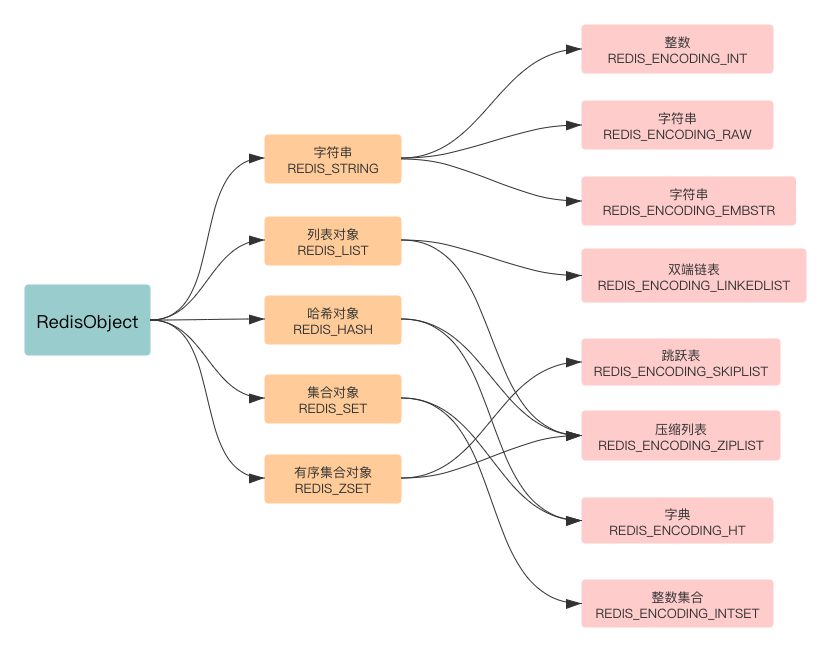【死磕 Redis】----- Redis 数据结构：对象（RedisObject）-CSDN博客