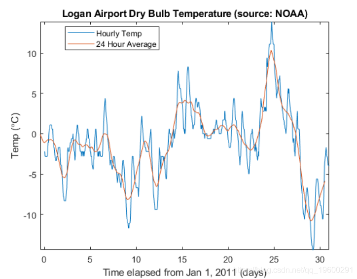 matlab定向平均滤波器,matlab使用移动平均滤波器、重采样和Hampel过滤器进行信号平滑处理 | 拓端数据科技 / Welcome to tecdat...-CSDN博客
