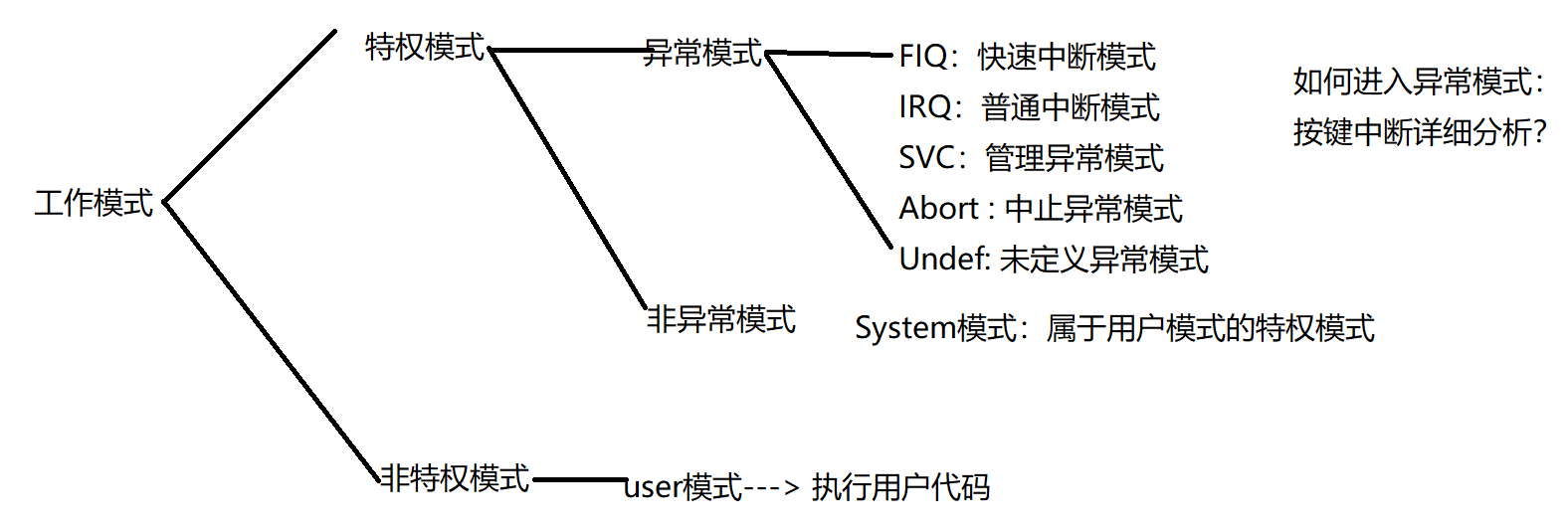 Cortex-A核的异常的处理过程_a核一启动就进异常-CSDN博客