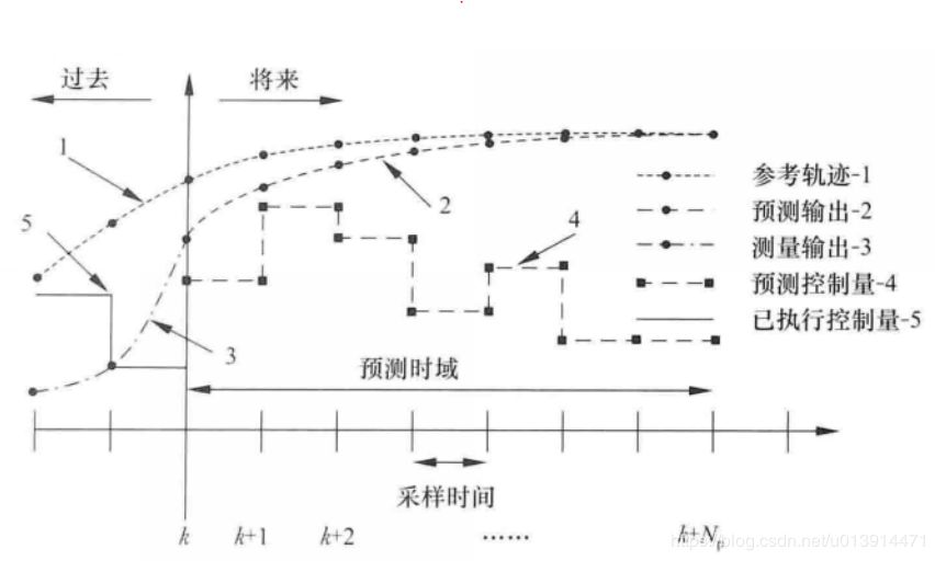 模型预测控制的缺点开发者说丨apollo代码学习—模型预测控制(mpc Csdn博客
