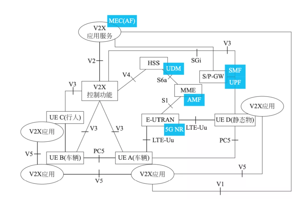 万字详解5G车联网技术_rsu-CSDN博客