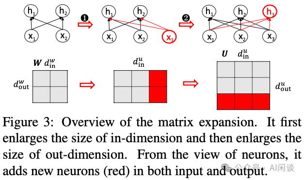 LLM 预训练加速的新方法：8 种模型增长方案总结_reusing pretrained models by multi-linear operator-CSDN博客