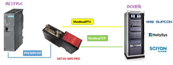 西门子PLC与DCS通讯-CSDN博客