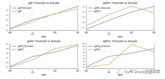 adf检验代码 python_第22期：向量自回归（VAR）模型预测——Python实现_weixin_39648430的博客-CSDN博客