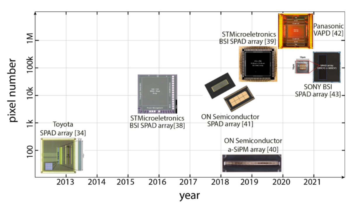 用于激光雷达的 APD，SPAD 和 SiPM 分析_宏像素 sipm-CSDN博客