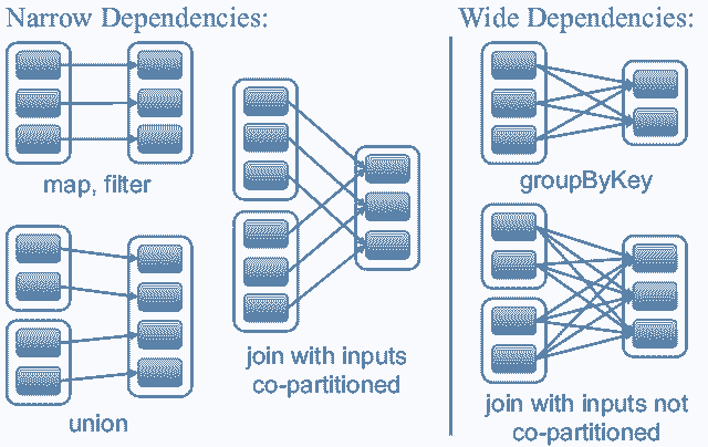 【spark原理系列】Spark 窄依赖 宽依赖 定义示例源码（你记不住是全网都说错了！！！）-CSDN博客