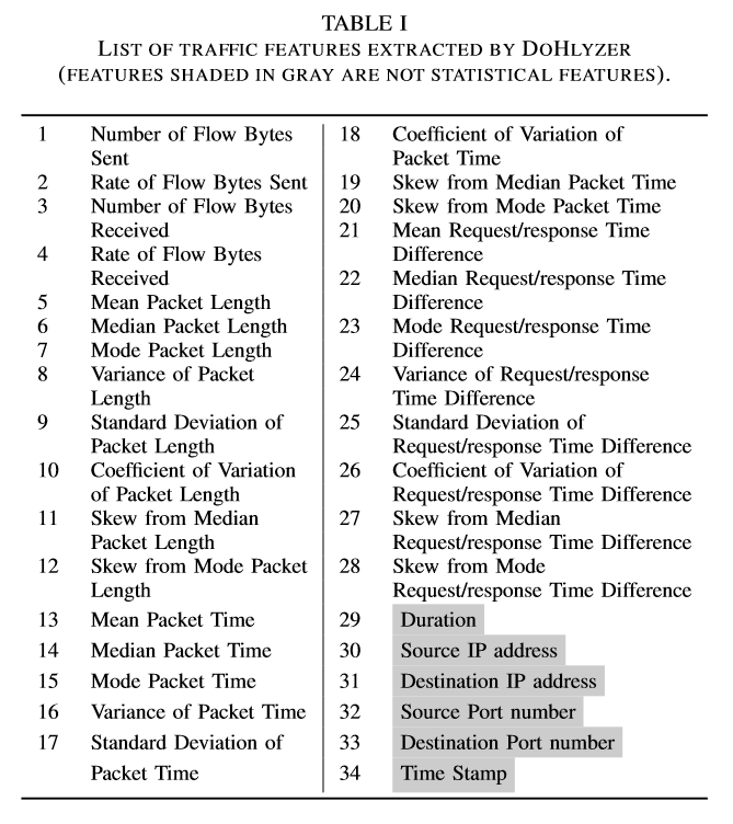 【论文阅读】Malicious DNS Tunnel Tool Recognition using Persistent DoH ...