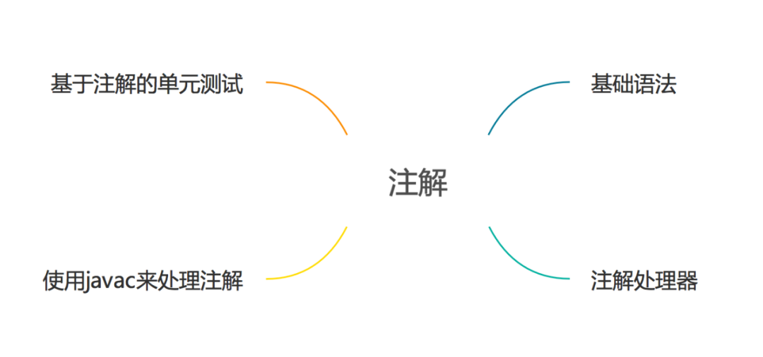 Test注解java编程思想411注解 Csdn博客
