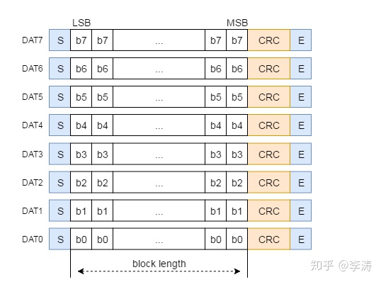 eMMC小总结_emmc data strobe悬空-CSDN博客
