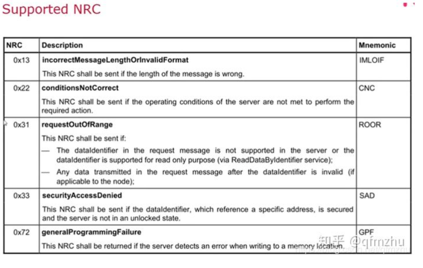 2021-07-07UDS_22 and 2E service - Programmer Sought
