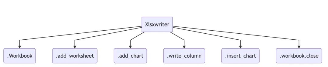 用原生的方式操作Excel，Python玩转Excel神器xlsxwriter详解！_python xls reader-CSDN博客