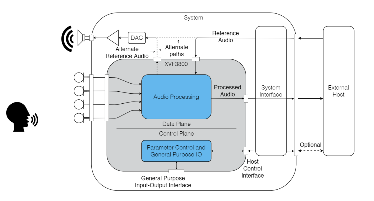 新一代XMOS会议四麦方案主控芯片 XVF3800_xmos control-CSDN博客