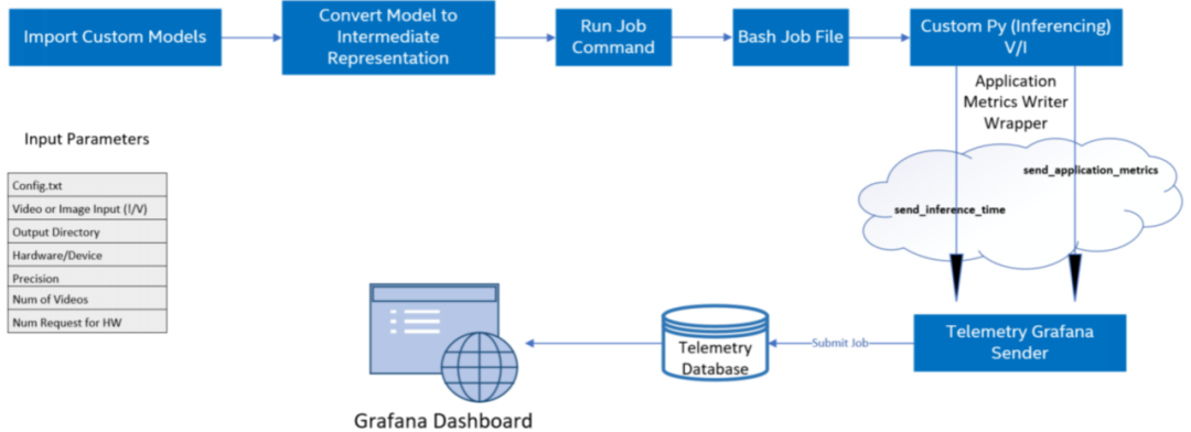 开发者实战 | Intel® Developer Cloud 之 Telemetry 数据分析 (二)-CSDN博客