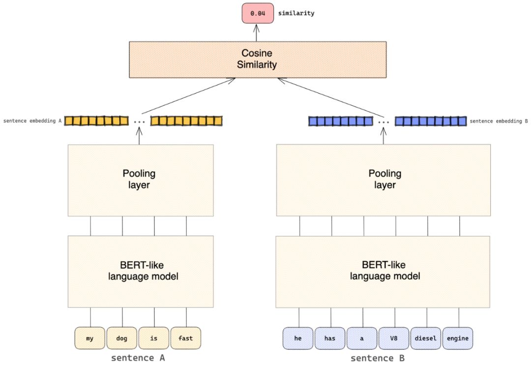 技术干货：如何训练高性能语义表示模型——交叉编码器VS双编码器_cross-encoder模型-CSDN博客