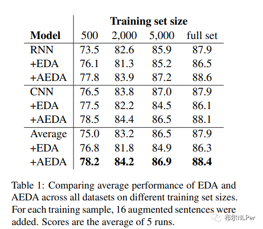 EDA&AEDA简单有效的文本分类数据增强方法-CSDN博客