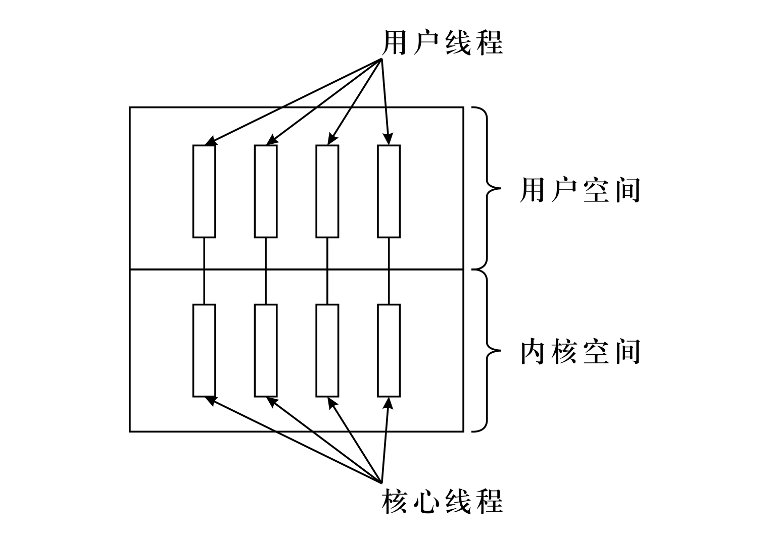 线程实现的三种方法及优缺点——内核实现 用户实现 混合实现阐述线程两种实现方式的机理和优缺点 Csdn博客