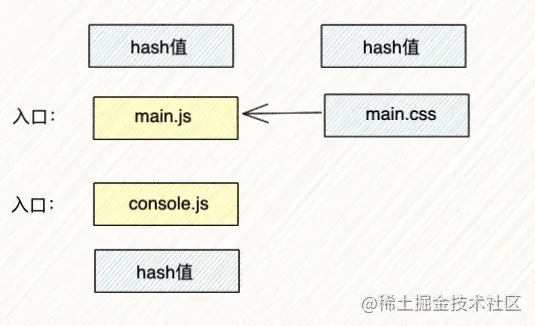 webpack打包的3种hash值详解_webpack chunkhash-CSDN博客