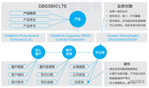 华为fusionsphere整体架构及其各组件功能_华为数据之道：面向业务的信息架构建设...-CSDN博客