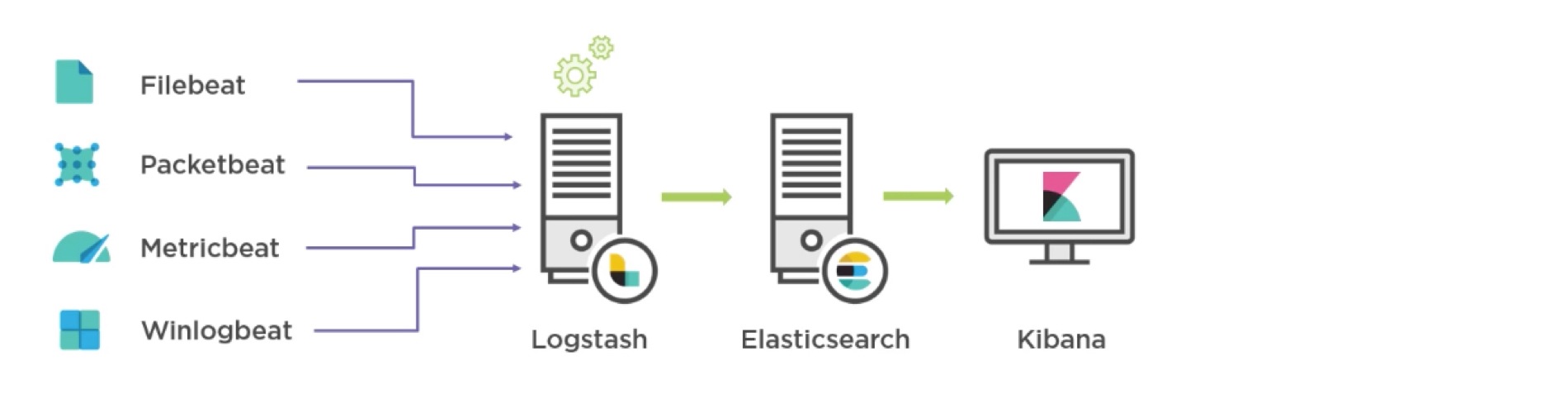 ELK、FILEBEAT 日志分析平台搭建_filebeat cannot allocate memory-CSDN博客