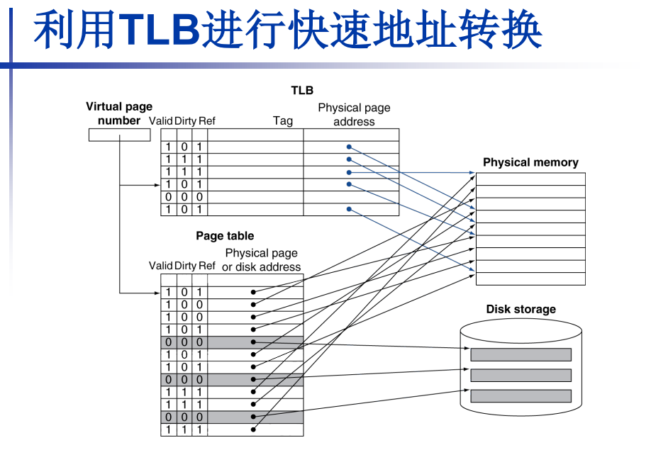 【OS xv6】2 万字详解xv6如何启动和运行第一个进程（文档第二章文摘+相关源码分析）_大佬,进程的proc 存放在内存中和xv6’s kernel address space有关系吗 ...