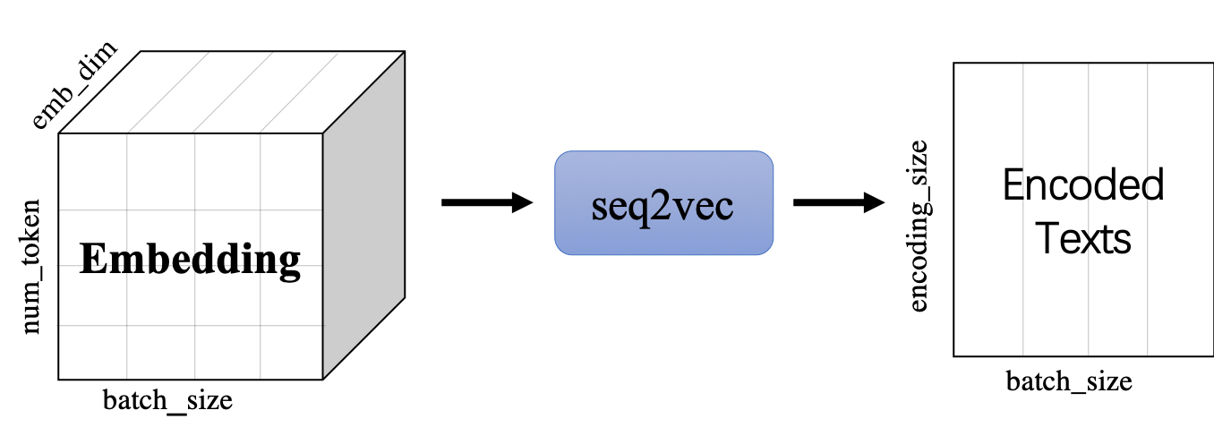 『NLP经典项目集』01：seq2vec是什么? 瞧瞧怎么用它做情感分析-CSDN博客