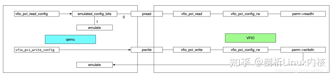 vfio概述(vfio/iommu/device passthrough)_vfio-pci-CSDN博客