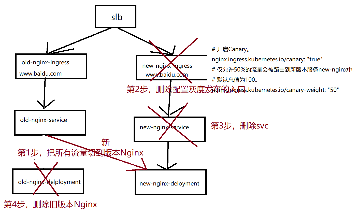 一文看懂ingress Nginx实现灰度发布和蓝绿发布过程 Csdn博客